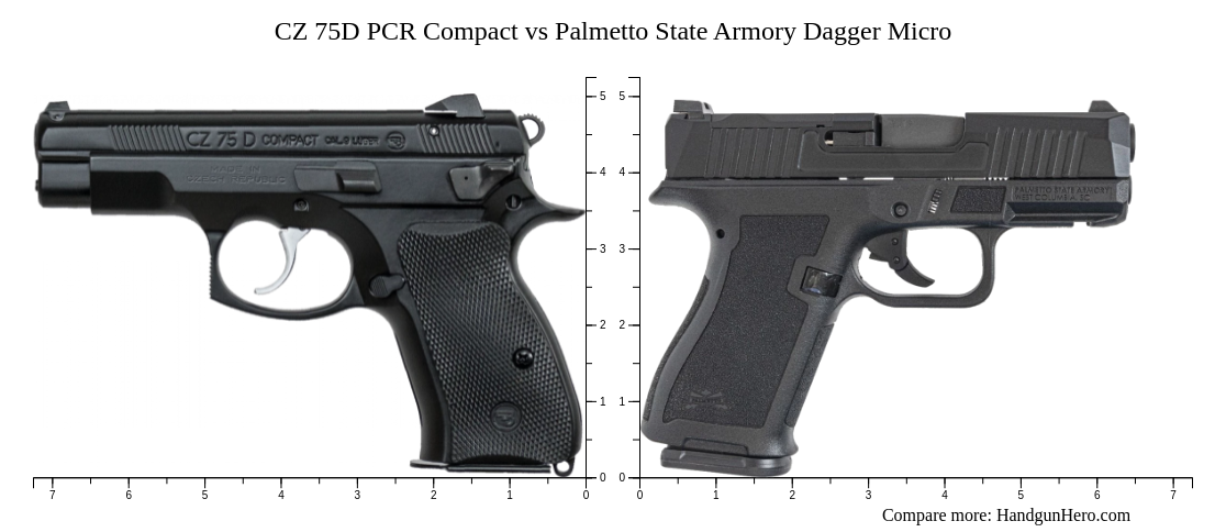 CZ 75D PCR Compact vs Palmetto State Armory Dagger Micro size ...