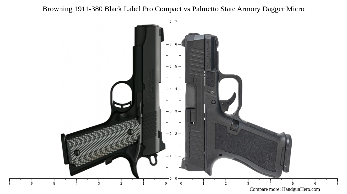 Browning 1911-380 Black Label Pro Compact vs Palmetto State Armory ...