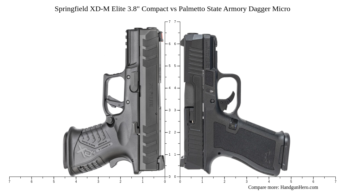 Springfield XD-M Elite 3.8" Compact vs Palmetto State Armory Dagger ...