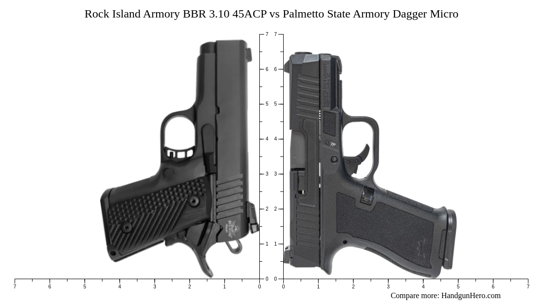 Rock Island Armory BBR 3.10 45ACP vs Palmetto State Armory Dagger Micro ...