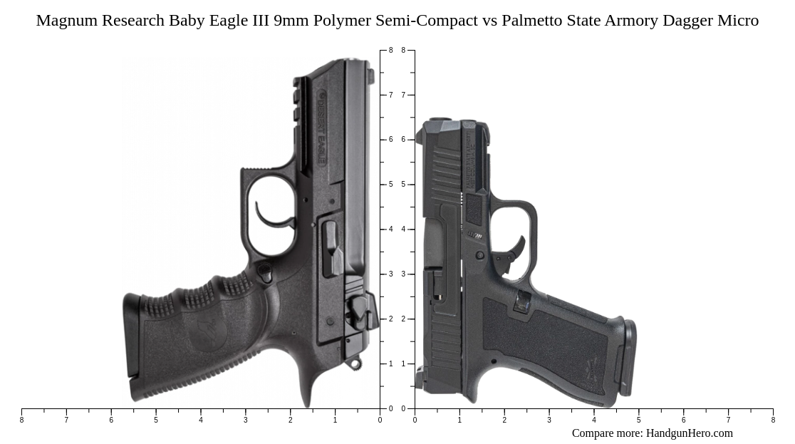 Magnum Research Baby Eagle III 9mm Polymer Semi-Compact vs Palmetto ...