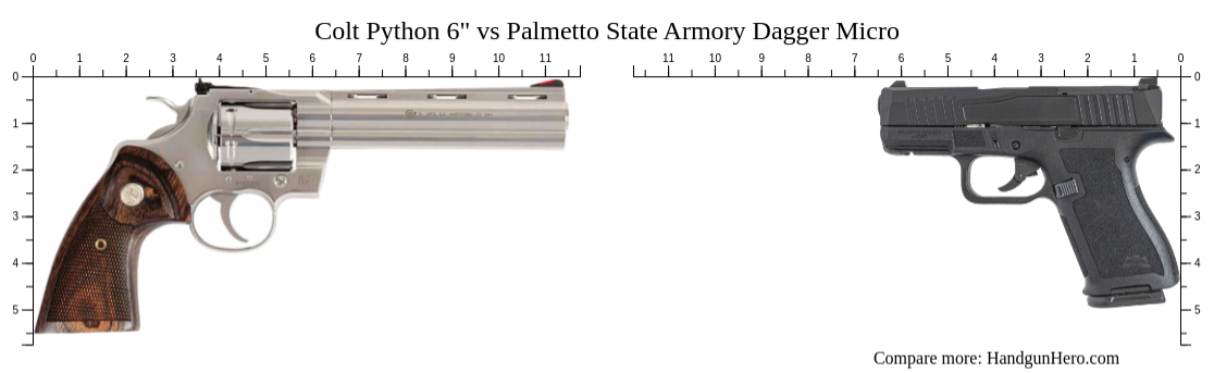 Colt Python 6" vs Palmetto State Armory Dagger Micro size comparison ...