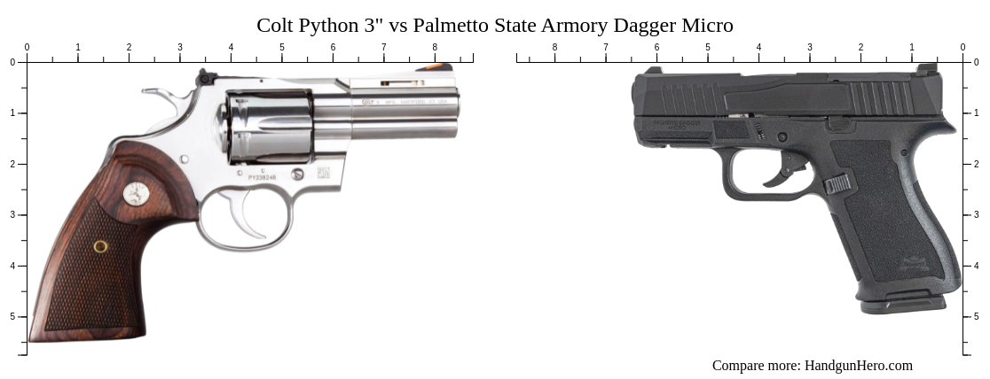Colt Python 3" vs Palmetto State Armory Dagger Micro size comparison ...