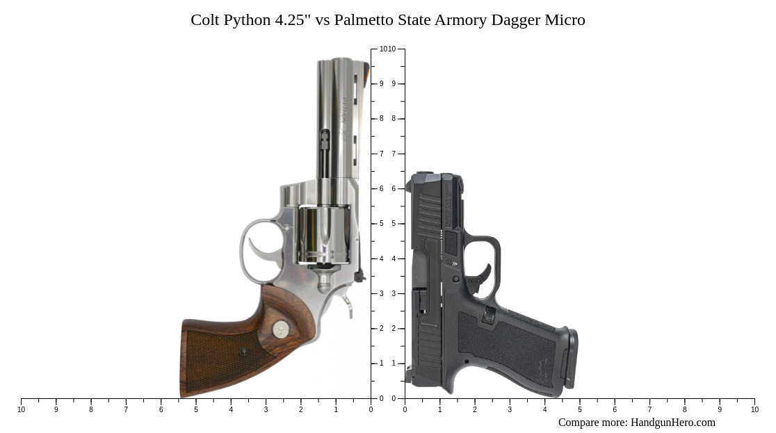 Colt Python 4.25" vs Palmetto State Armory Dagger Micro size comparison ...