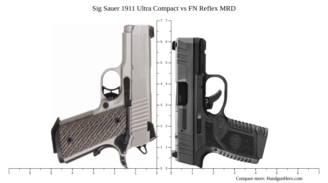 Sig Sauer 1911 Ultra Compact vs FN Reflex MRD size comparison | Handgun ...