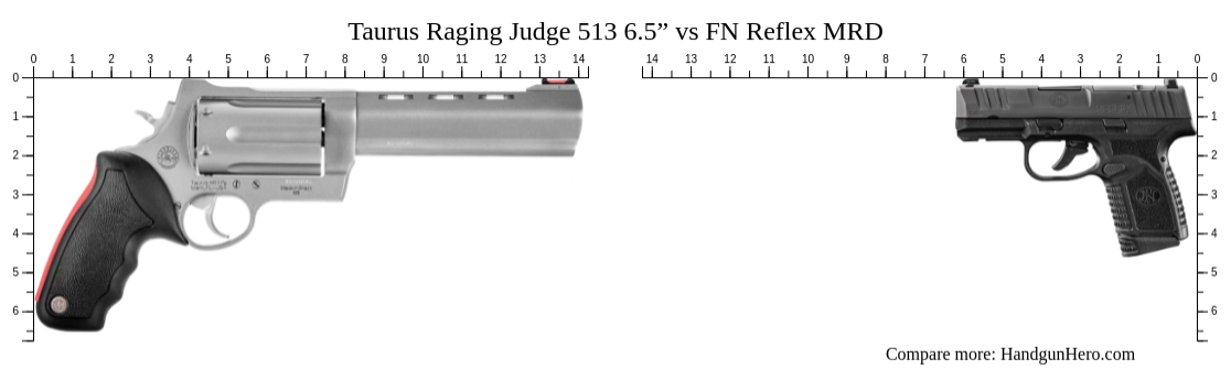 Taurus Raging Judge 513 6.5” vs FN Reflex MRD size comparison | Handgun ...