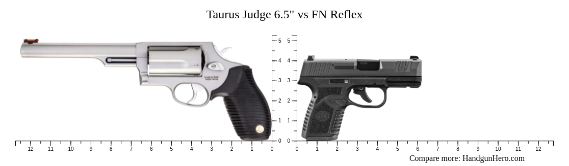 Taurus Judge 6.5" vs FN Reflex size comparison | Handgun Hero