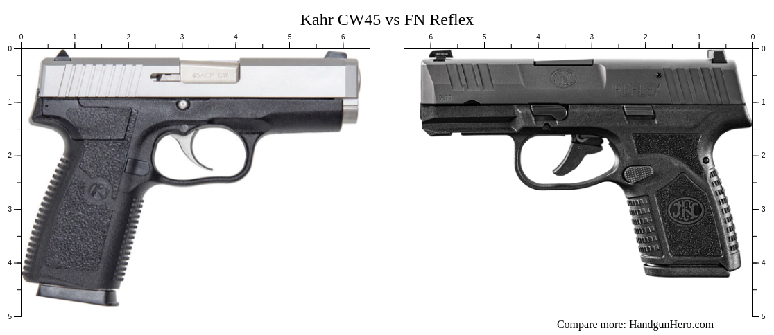 Kahr CW45 vs FN Reflex size comparison | Handgun Hero