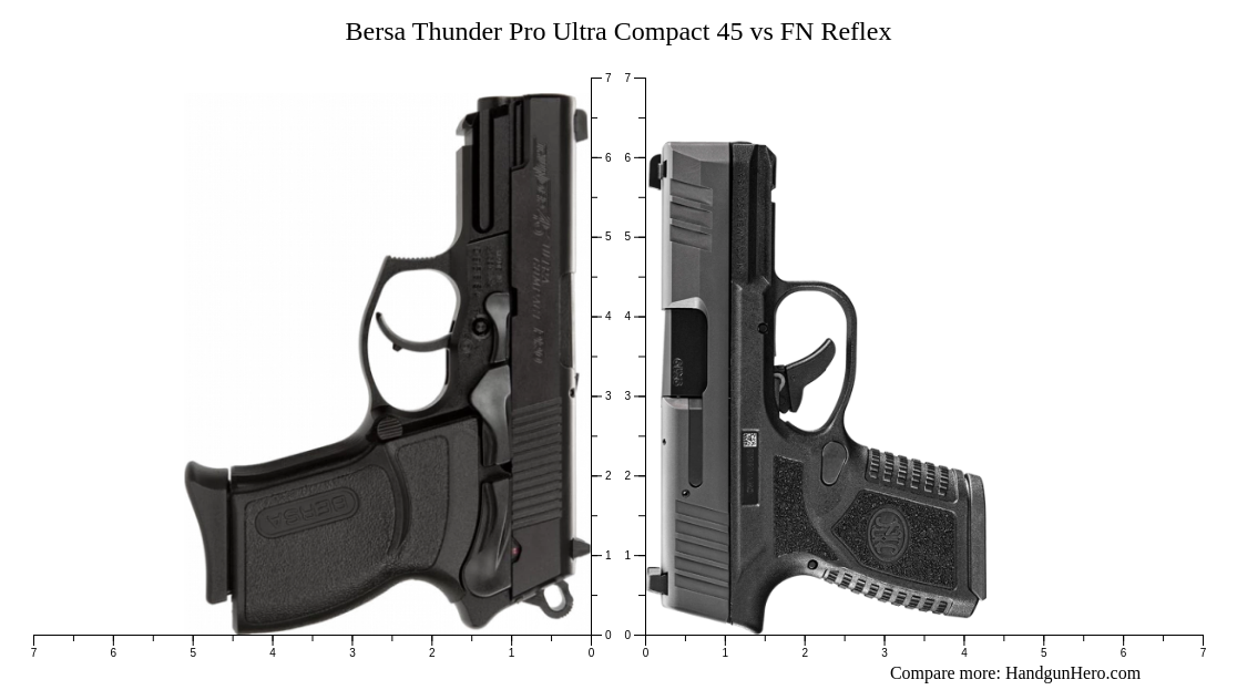 Bersa Thunder Pro Ultra Compact 45 vs FN Reflex size comparison ...