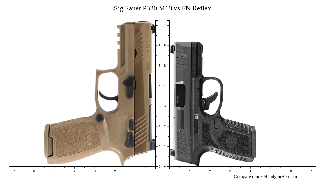 Sig Sauer P320 M18 vs FN Reflex size comparison | Handgun Hero