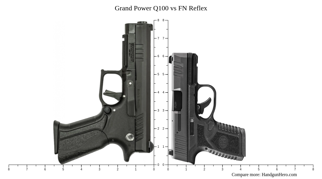 Grand Power Q100 vs FN Reflex size comparison | Handgun Hero