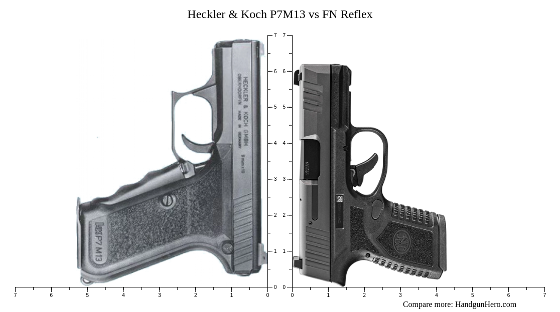 Heckler & Koch P7M13 vs FN Reflex size comparison | Handgun Hero