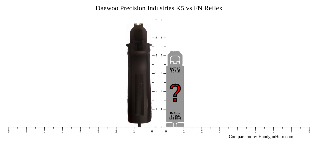 Daewoo Precision Industries K5 vs FN Reflex size comparison | Handgun Hero
