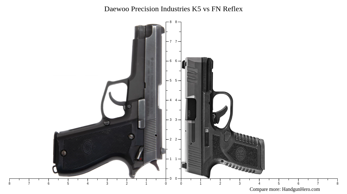 Daewoo Precision Industries K5 vs FN Reflex size comparison | Handgun Hero