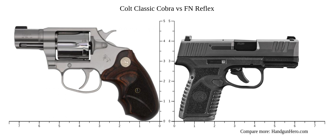 Colt Classic Cobra vs FN Reflex size comparison | Handgun Hero