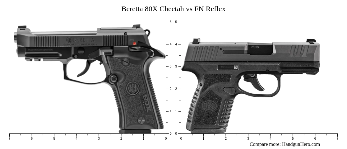 Beretta 80X Cheetah vs FN Reflex size comparison | Handgun Hero