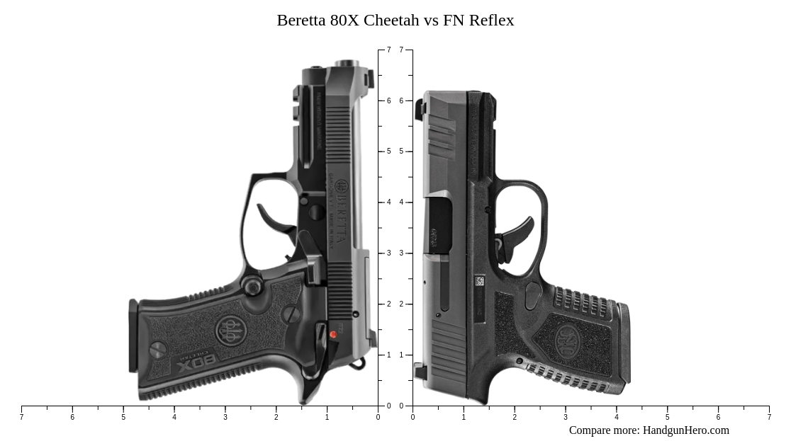 Beretta 80X Cheetah vs FN Reflex size comparison | Handgun Hero