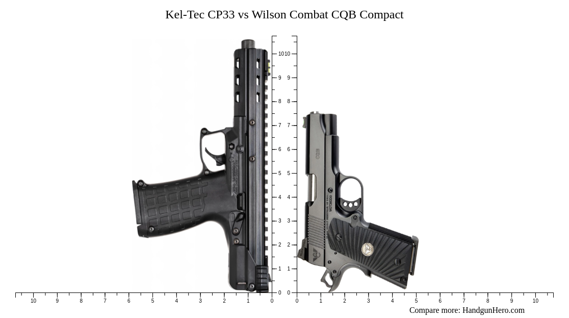 Kel-Tec CP33 vs Wilson Combat CQB Compact size comparison | Handgun Hero