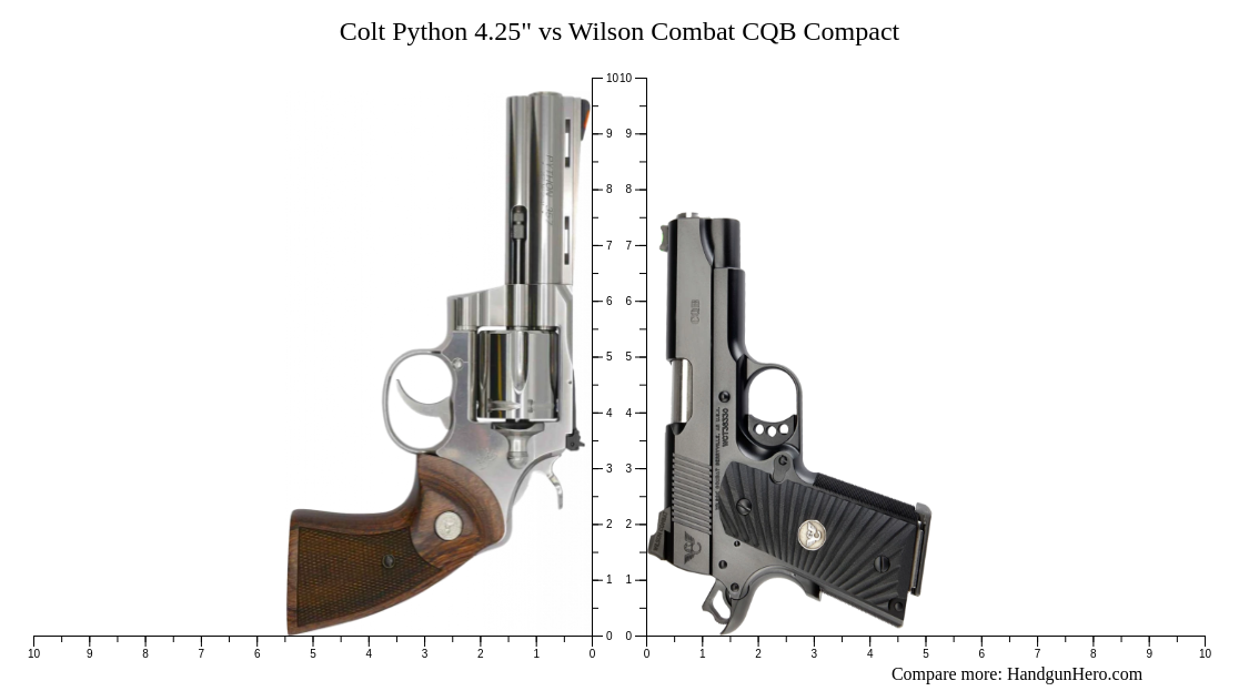 Colt Python 4.25" vs Wilson Combat CQB Compact size comparison ...
