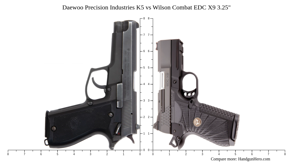 Daewoo Precision Industries K5 vs Wilson Combat EDC X9 3.25" size ...