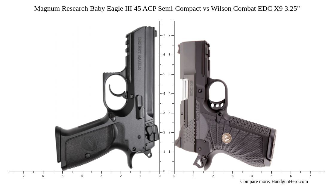 Magnum Research Baby Eagle III 45 ACP Semi-Compact vs Wilson Combat EDC ...