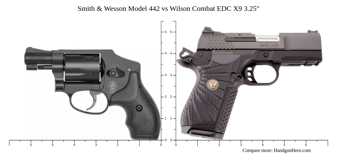 Smith & Wesson Model 442 vs Wilson Combat EDC X9 3.25" size comparison ...