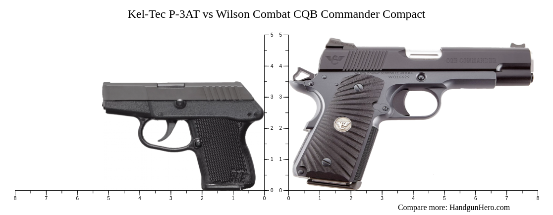 Kel-Tec P-3AT vs Wilson Combat CQB Commander Compact size comparison ...