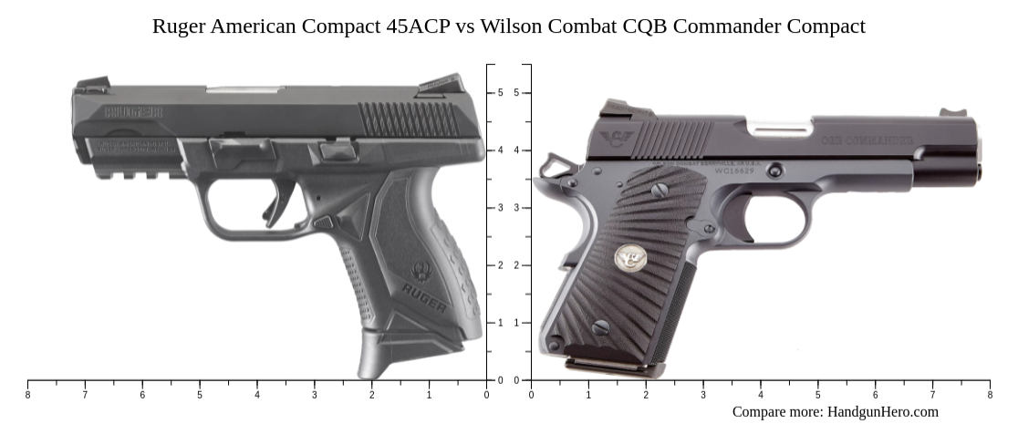 Ruger American Compact 45ACP vs Wilson Combat CQB Commander Compact ...