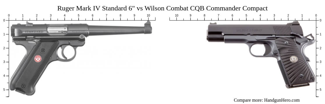 Ruger Mark IV Standard 6" vs Wilson Combat CQB Commander Compact size ...