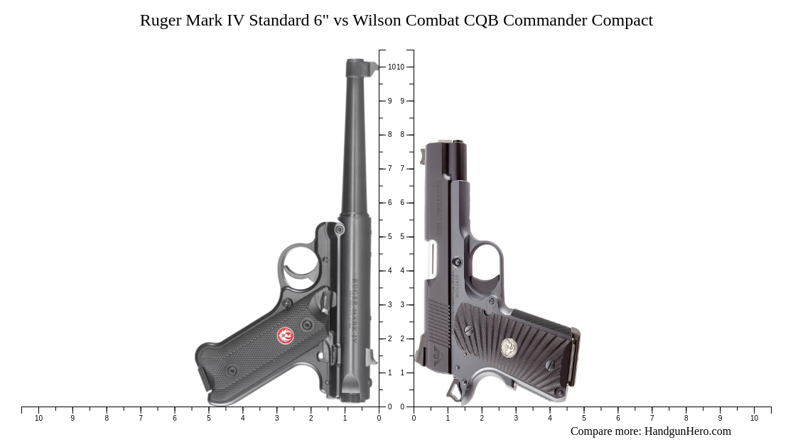 Ruger Mark IV Standard 6" vs Wilson Combat CQB Commander Compact size ...