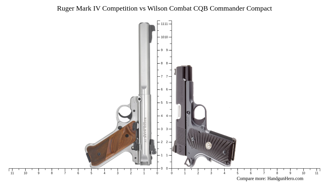 Ruger Mark IV Competition vs Wilson Combat CQB Commander Compact size ...