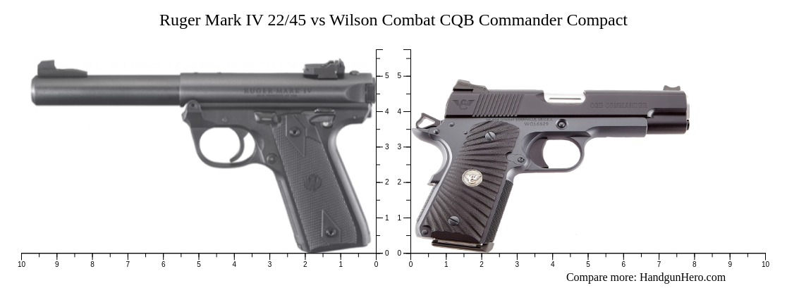 Ruger Mark IV 22/45 vs Wilson Combat CQB Commander Compact size ...