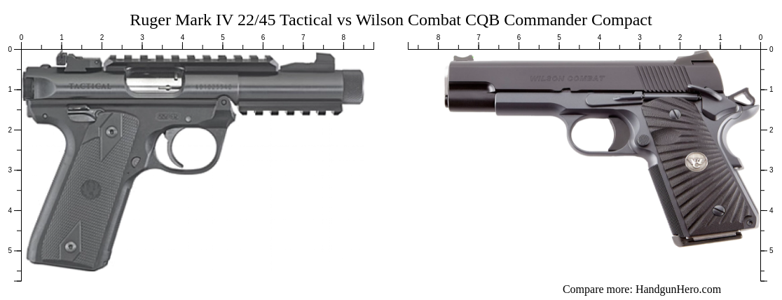 Ruger Mark IV 22/45 Tactical vs Wilson Combat CQB Commander Compact ...