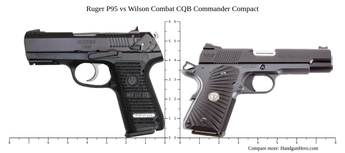 Ruger P95 vs Wilson Combat CQB Commander Compact size comparison ...