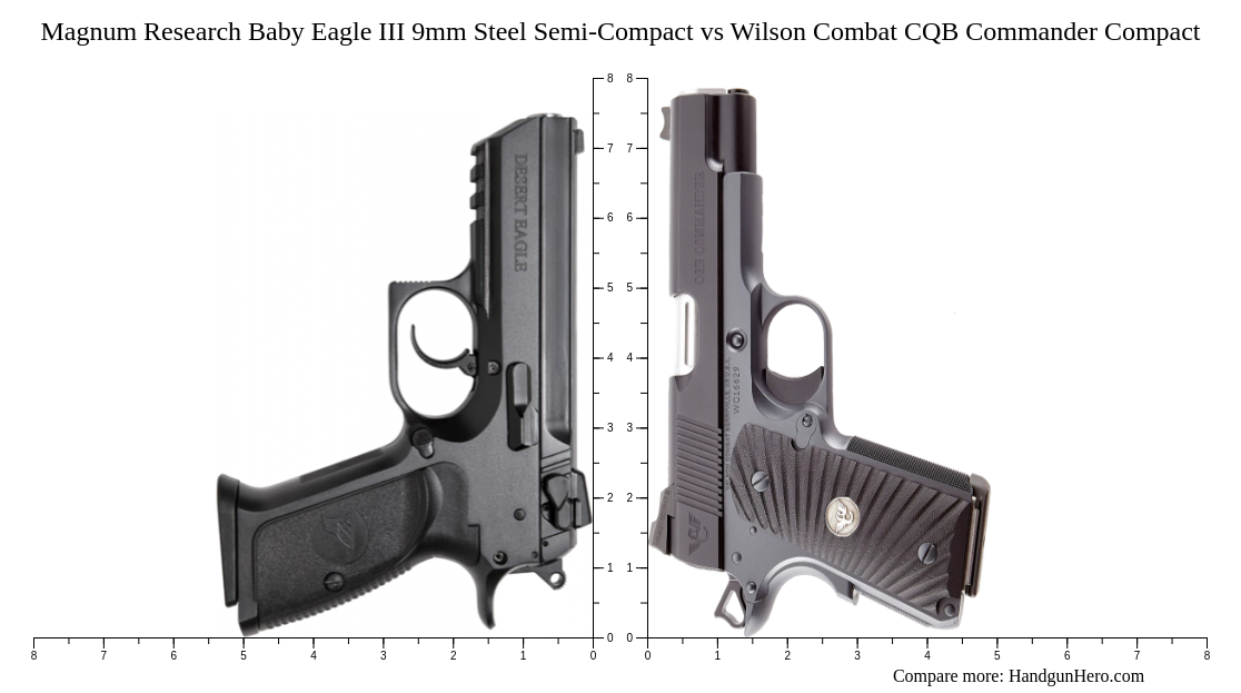 Magnum Research Baby Eagle III 9mm Steel Semi-Compact vs Wilson Combat ...