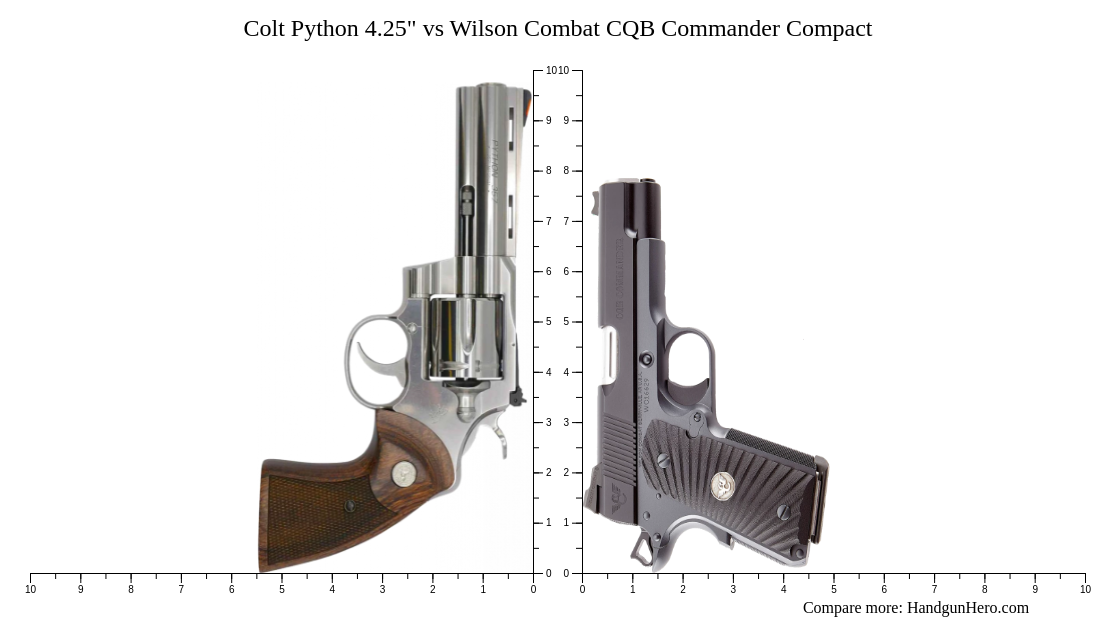 Colt Python 4.25" vs Wilson Combat CQB Commander Compact size ...