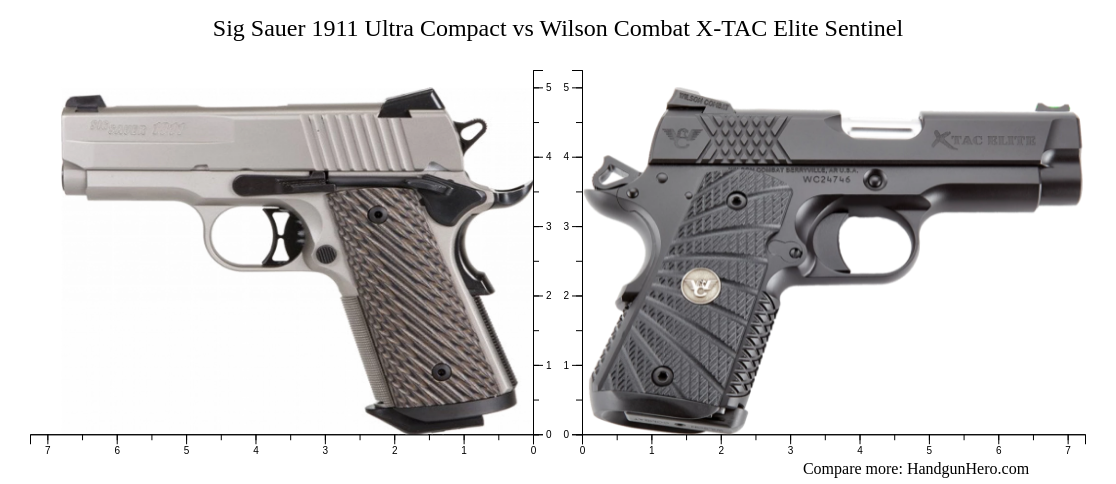 Sig Sauer 1911 Ultra Compact vs Wilson Combat X-TAC Elite Sentinel size ...