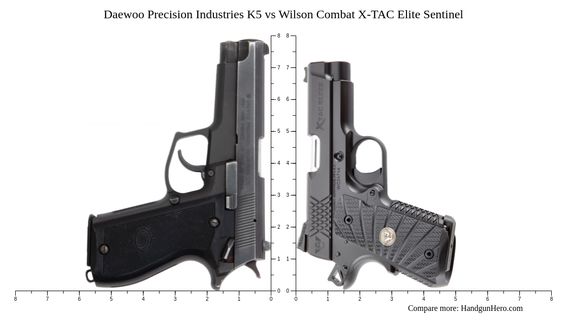 Daewoo Precision Industries K5 vs Wilson Combat X-TAC Elite Sentinel ...