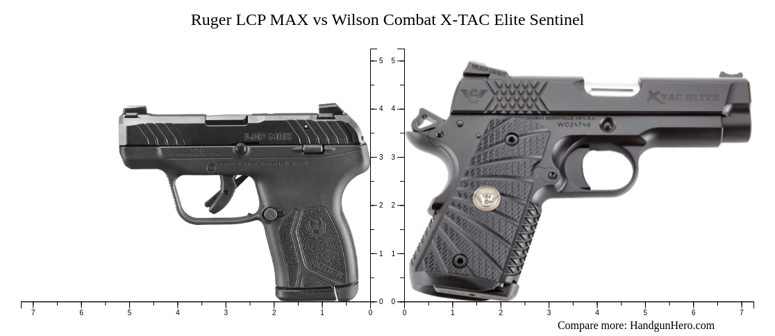 Ruger LCP MAX vs Wilson Combat X-TAC Elite Sentinel size comparison ...