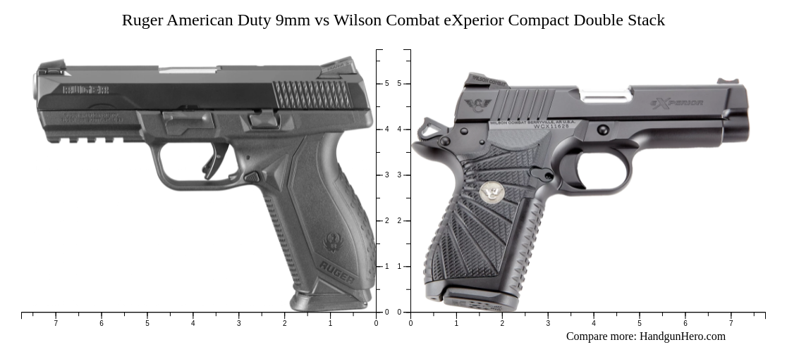 Ruger American Duty 9mm vs Wilson Combat eXperior Compact Double Stack ...