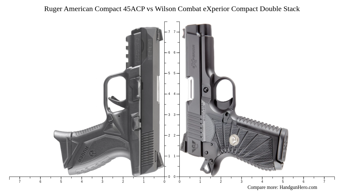 Ruger American Compact 45ACP vs Wilson Combat eXperior Compact Double ...