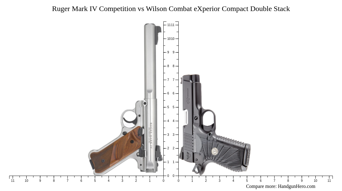 Ruger Mark IV Competition vs Wilson Combat eXperior Compact Double ...