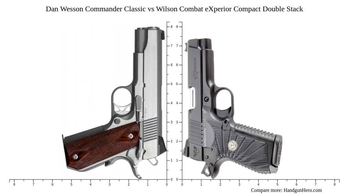 Dan Wesson Commander Classic vs Wilson Combat eXperior Compact Double ...