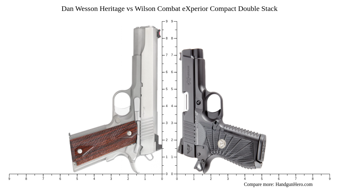 Dan Wesson Heritage vs Wilson Combat eXperior Compact Double Stack size ...