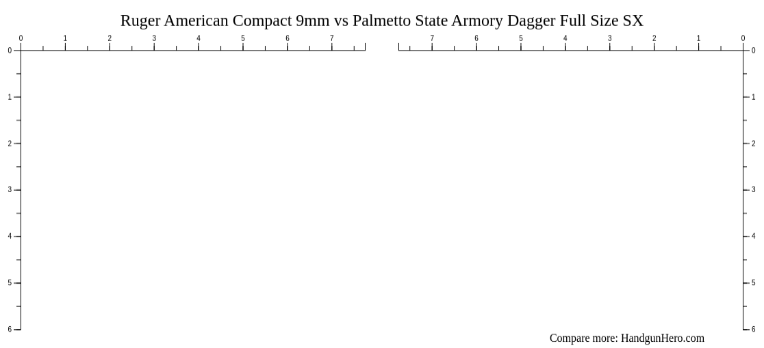 Ruger American Compact 9mm vs Palmetto State Armory Dagger Full Size SX ...
