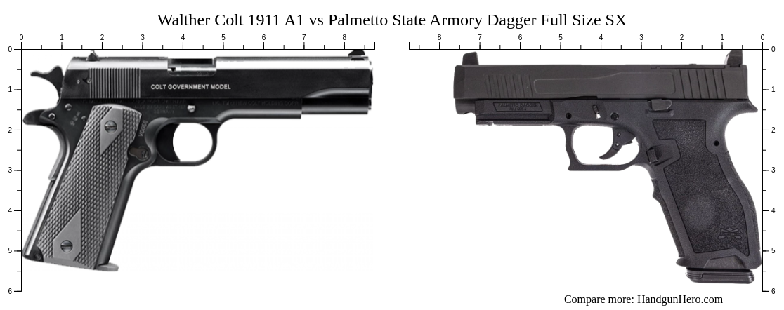 Walther Colt 1911 A1 vs Palmetto State Armory Dagger Full Size SX size ...