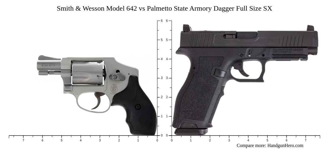 Smith & Wesson Model 642 vs Palmetto State Armory Dagger Full Size SX ...