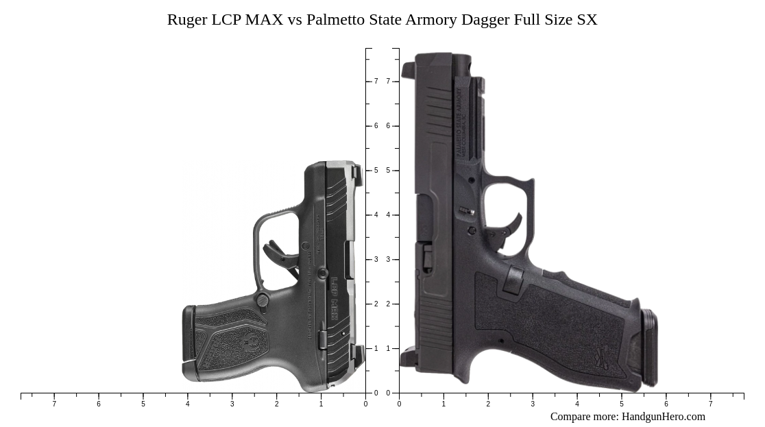 Ruger LCP MAX vs Palmetto State Armory Dagger Full Size SX size ...