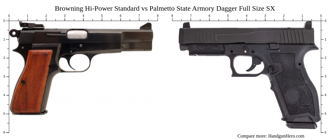 Browning Hi-Power Standard vs Palmetto State Armory Dagger Full Size SX ...