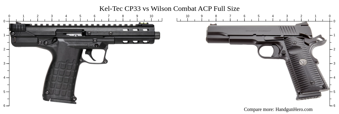 Kel-Tec CP33 vs Wilson Combat ACP Full Size size comparison | Handgun Hero